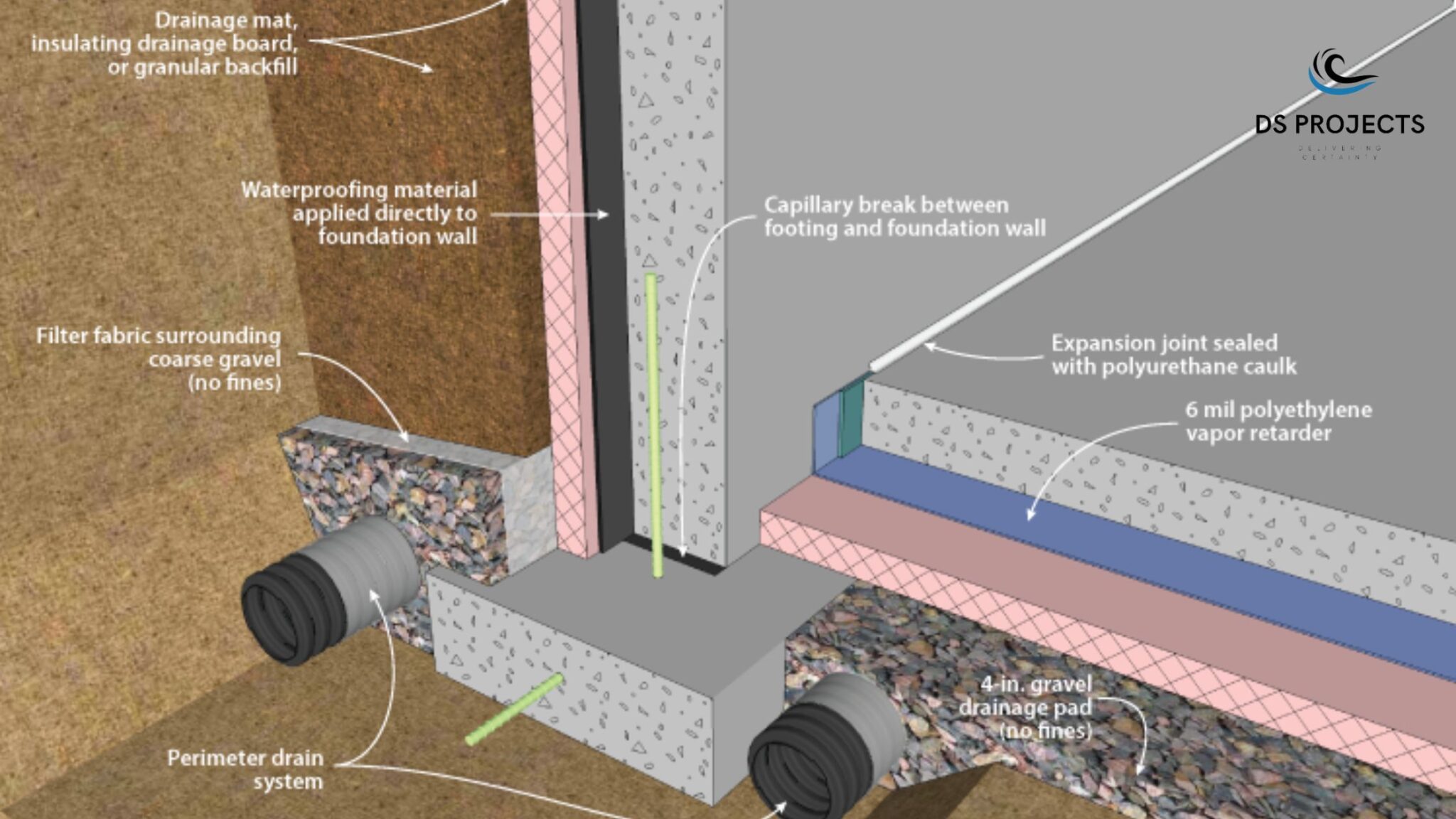 The Foundation Waterproofing: Compliance & Benefits